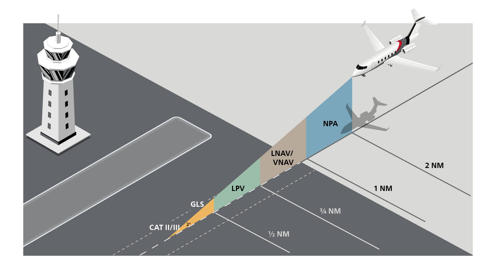 Performance-based navigation via SBAS and LPV | Collins Aerospace