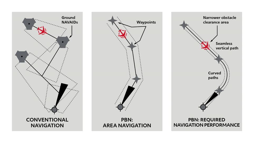 Performance-based navigation via SBAS and LPV | Collins Aerospace