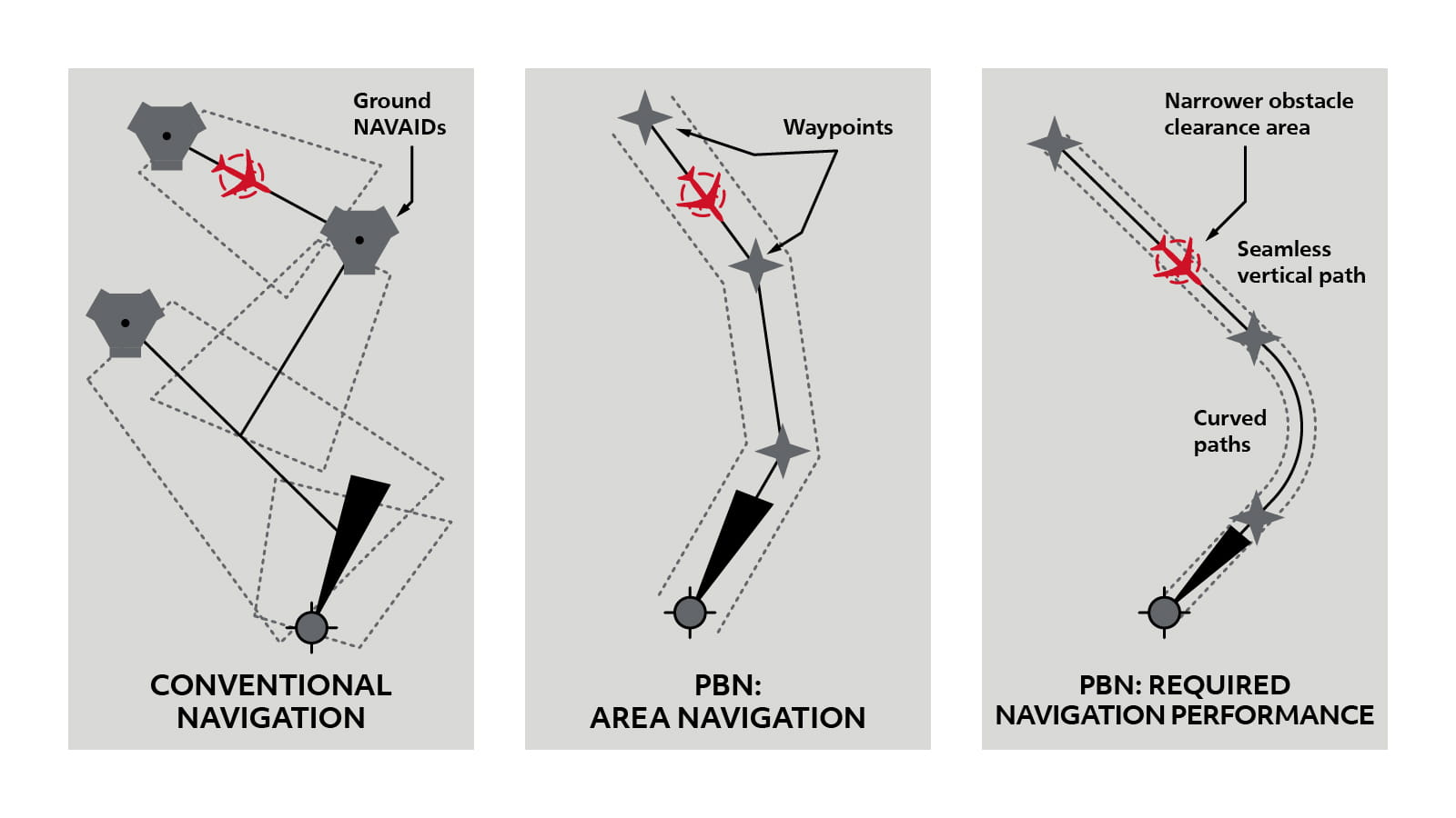 Performance-based navigation via SBAS and LPV | Collins Aerospace