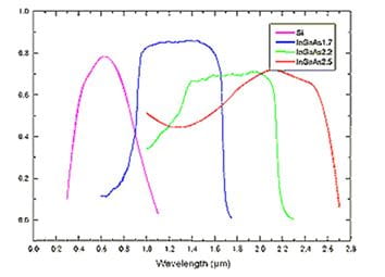 What Is InGaAs? | Sensors Unlimited - World-class SWIR InGaAs cameras ...