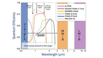 Why SWIR? | Sensors Unlimited - World-class SWIR InGaAs cameras and ...