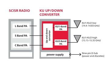 Secure CDL ISR SCISR Radio | Collins Aerospace
