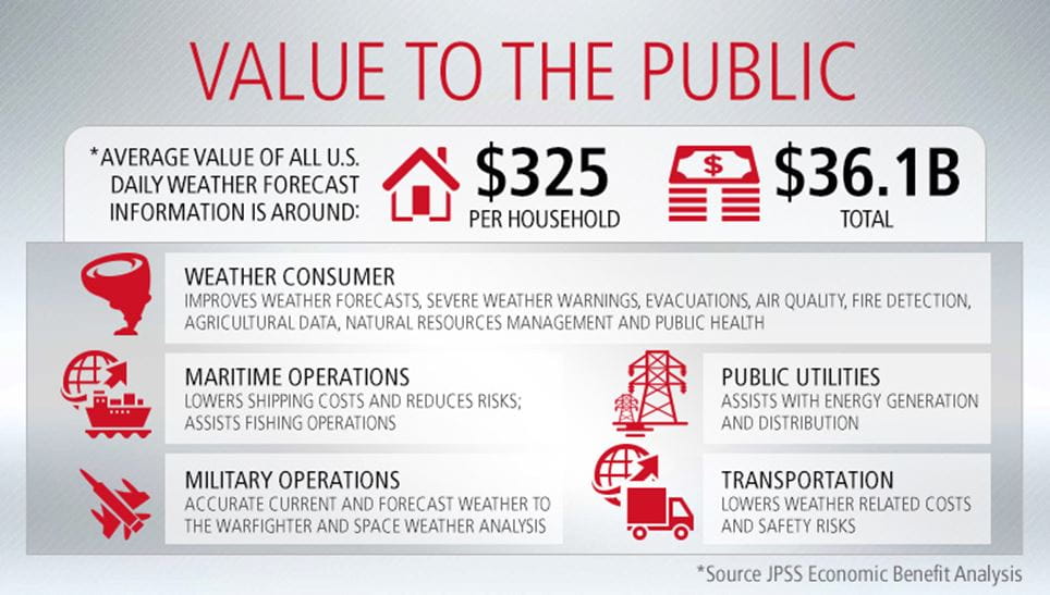 Joint Polar Satellite System Common Ground System | Raytheon